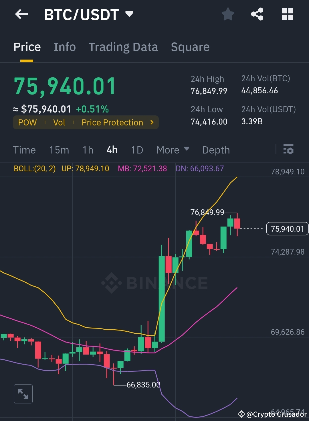 📈 $BTC /USDT Analysis 📉 The price of BTC/USDT has shown a | Crypto Crusador on Binance Square