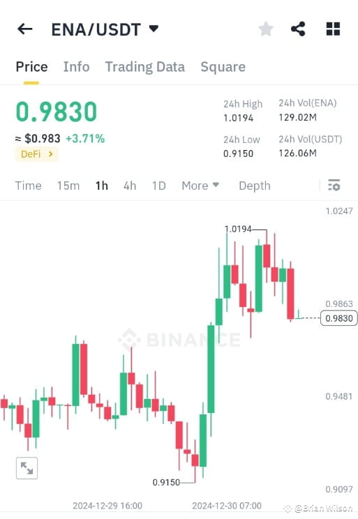 🚀 $ENA /USDT – DeFi Token Climbs to $0.9830 with a 3.71% Ga | Brian Wilson on Binance Square