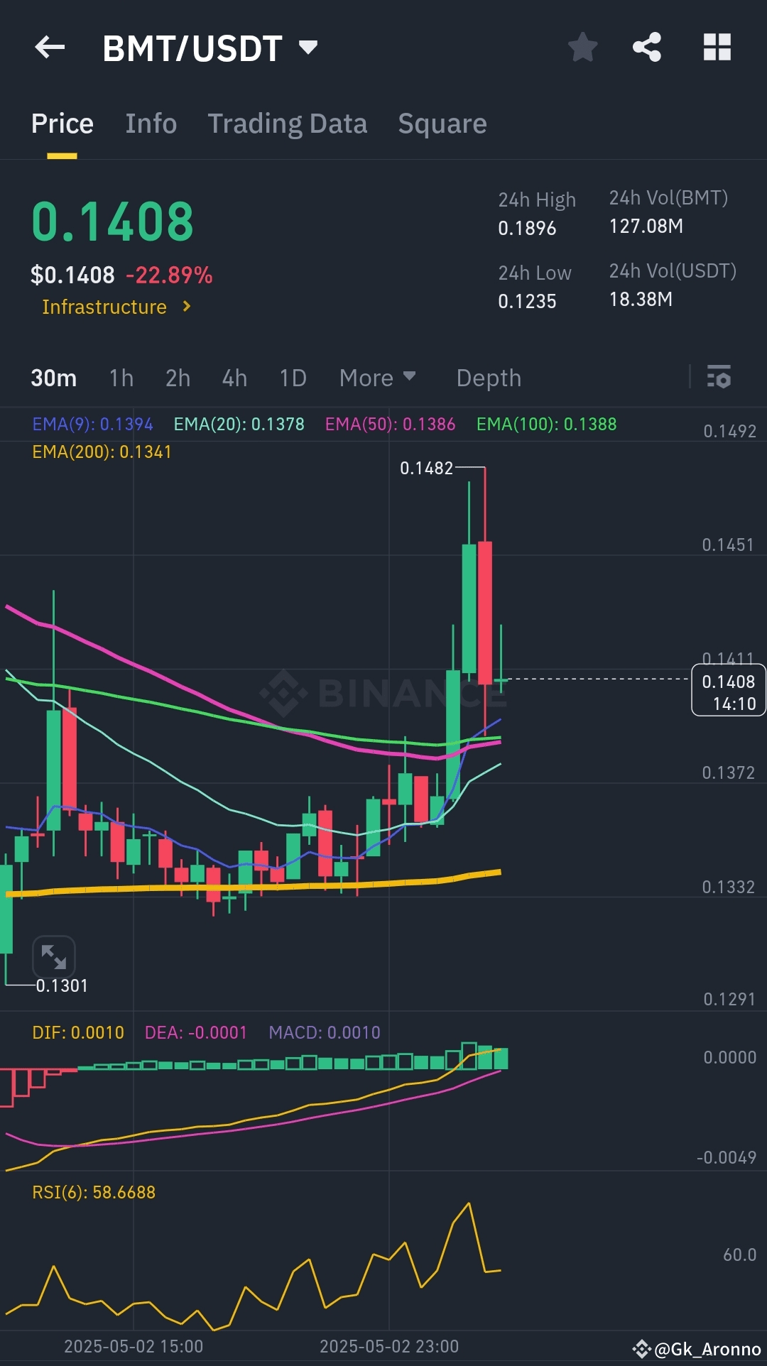 📊 BMT/USDT 15m/30m Short-Term Strategy 🔍 Market Overview | Gk_Aronno on ...