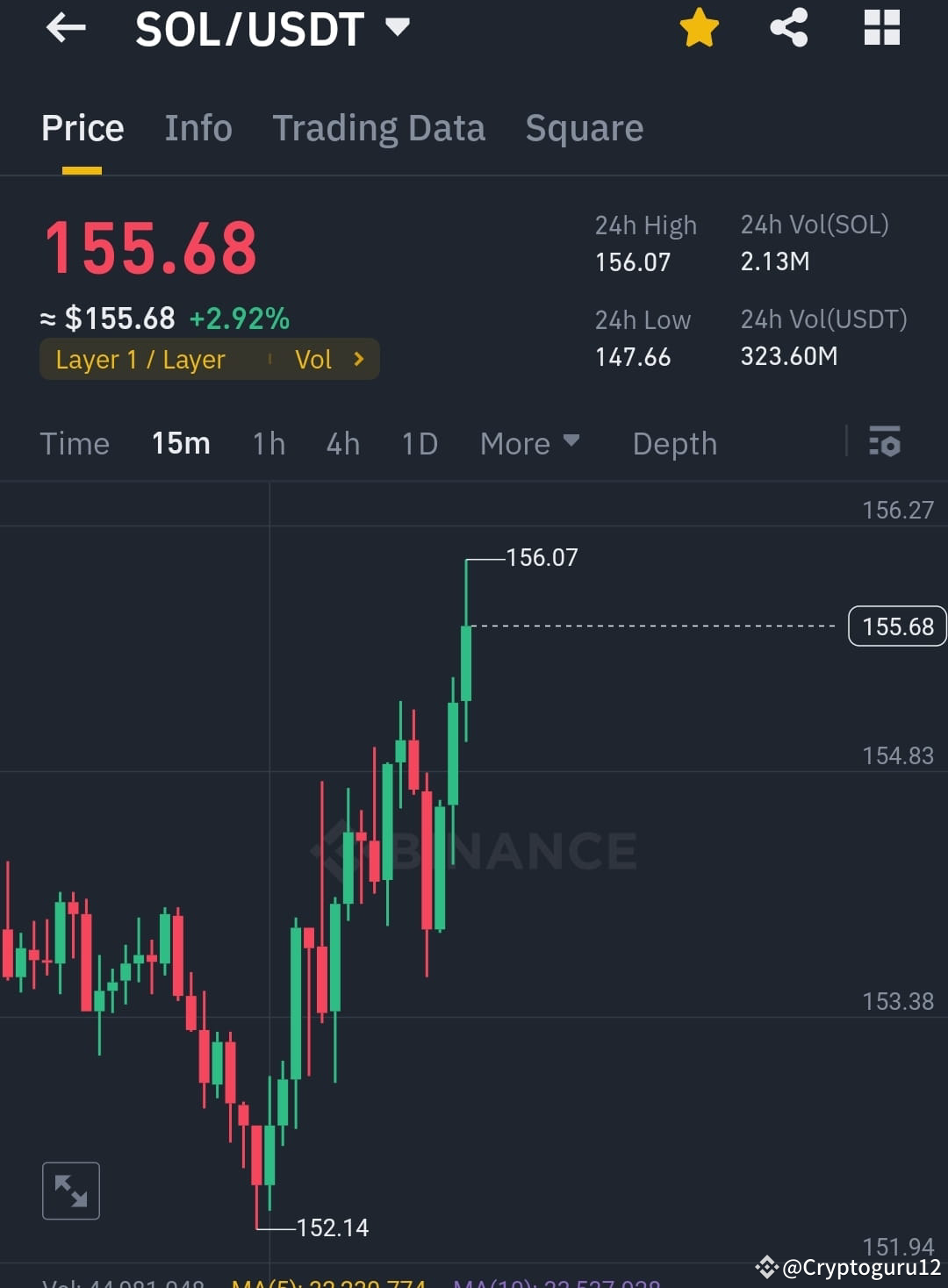 🚨 $SOL /USDT BREAKOUT ALERT – BIG MOVE IMMINENT! 🚨 SOL is | CryptoGuru12 on Binance Square