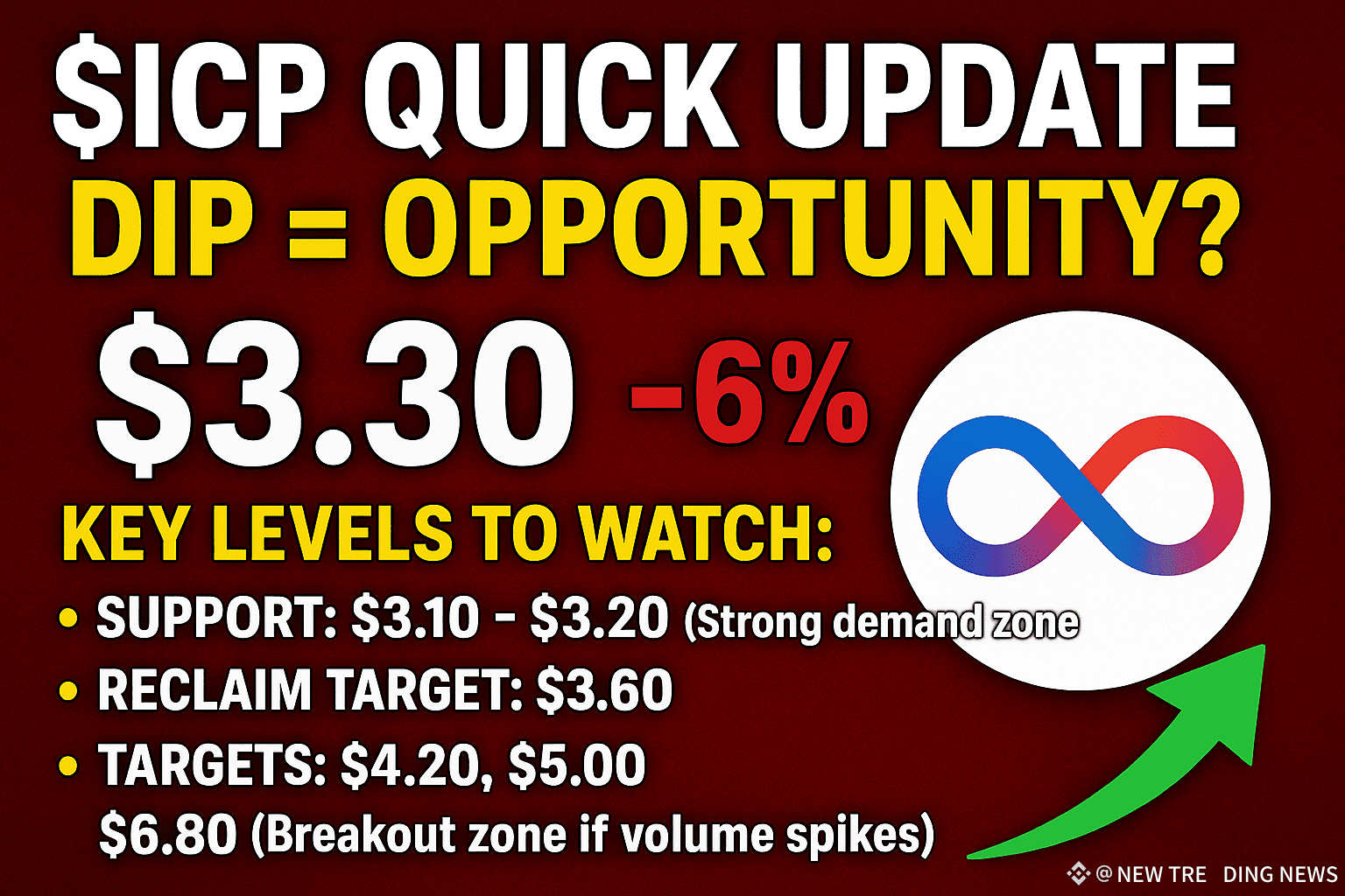 🚀 $ICP QUICK UPDATE DIP = OPPORTUNITY? 🔥 ICP is | NEW TRENDING NEWS on ...