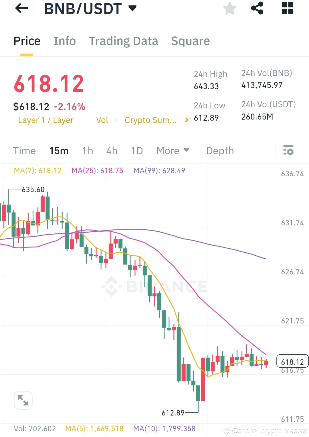 $BNB /USDT Trade Setup & Analysis Current Price & Performan | shahzi crypto master on Binance Square