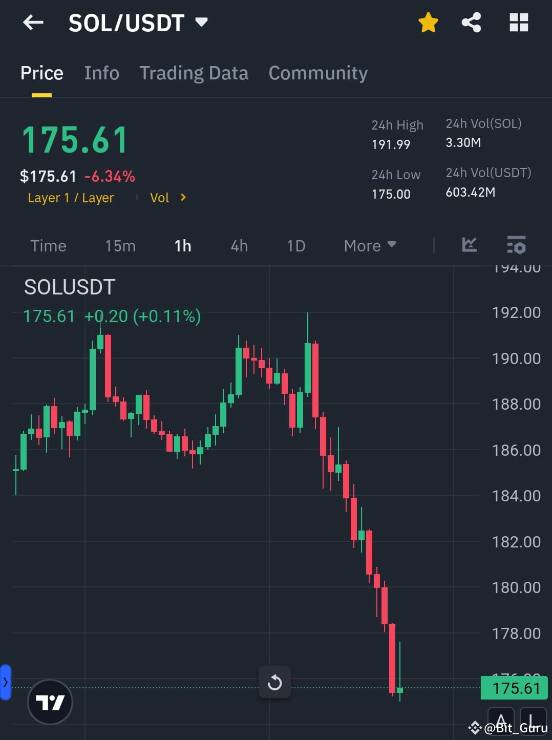 $SOL /USDT Trading Signal - Solana Hits Critical Support! C | Bit_Guru on Binance Square
