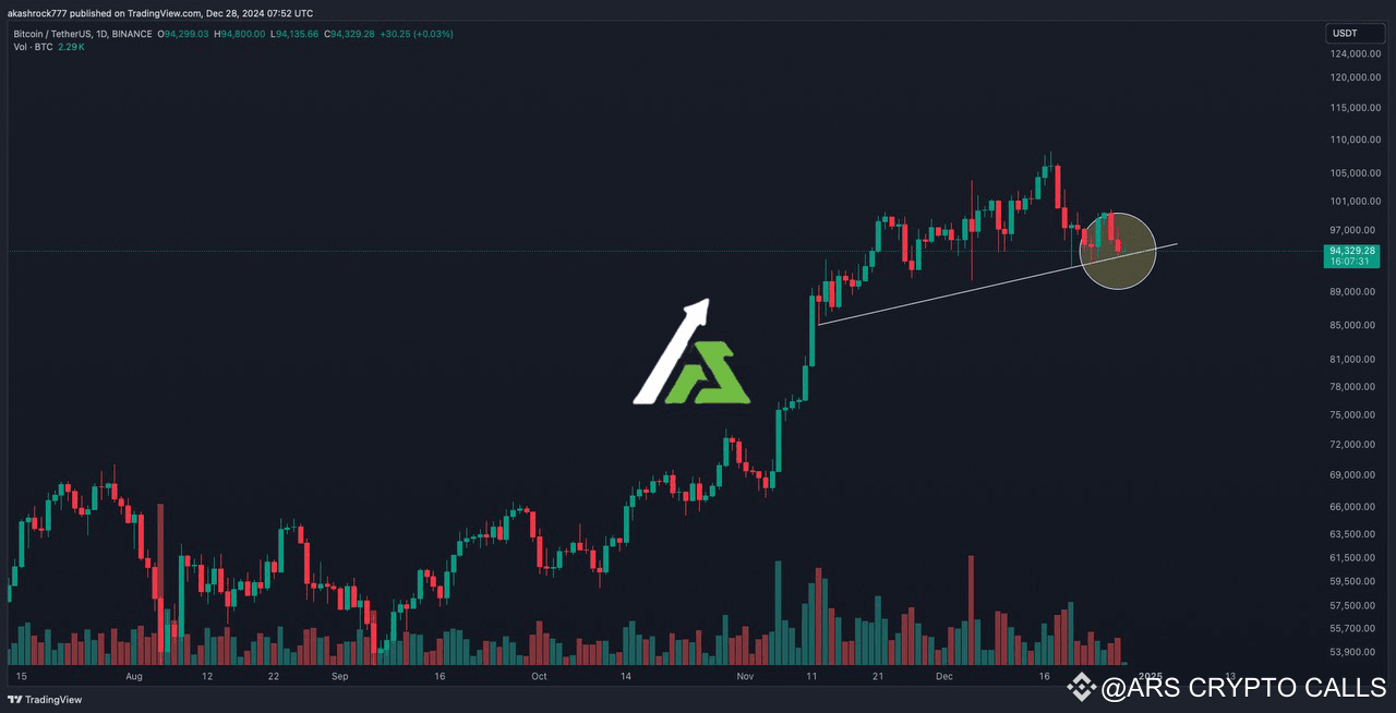 $BTC is on Down Trendline Support in Daily Chart These d | ARS CRYPTO ...