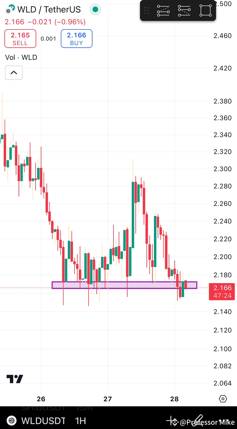 $WLD /USDT Short Trade Signal - Potential !🔥💯Breakdown Set | Professor Mike on Binance Square