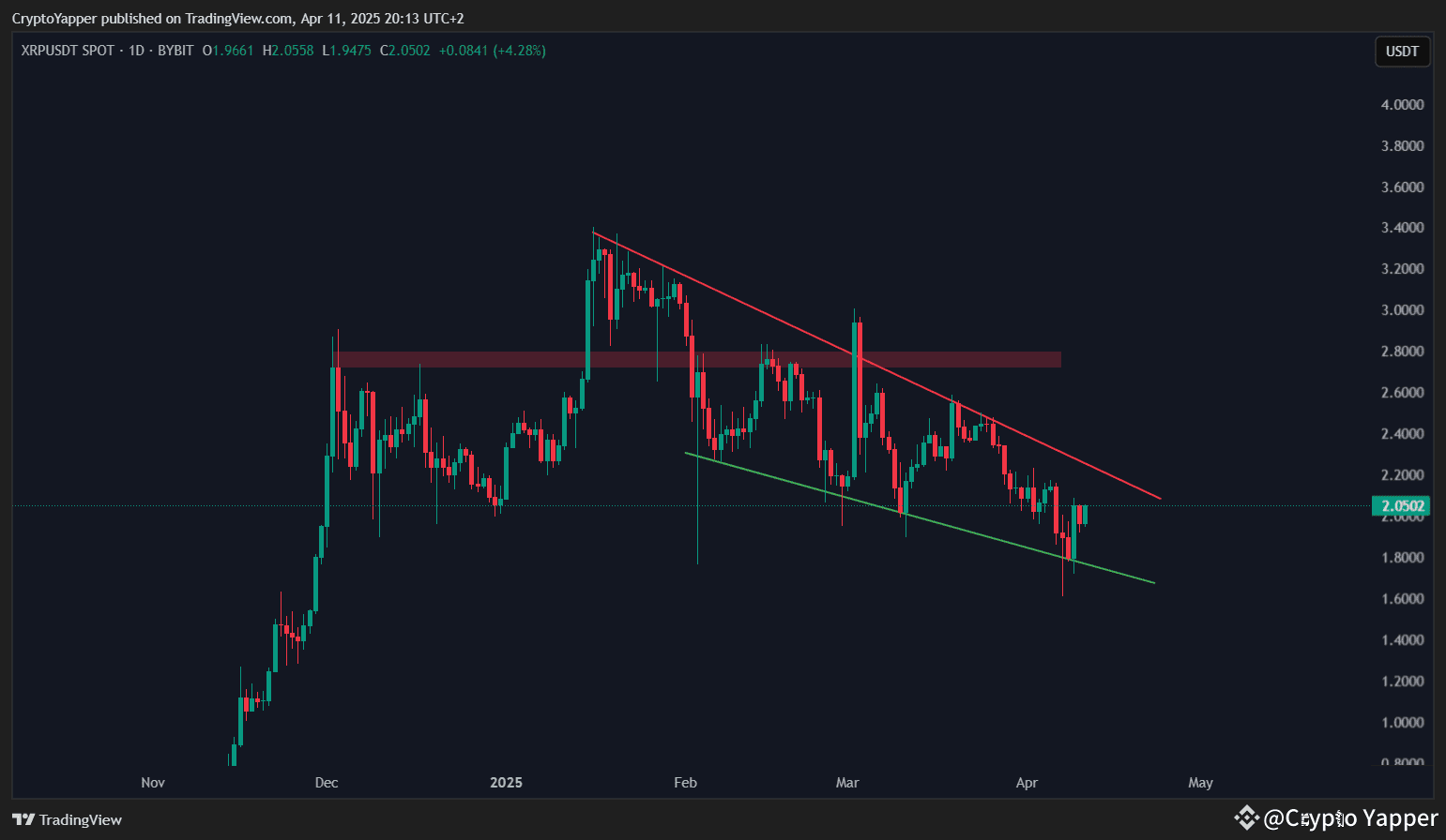 $XRP Getting closer to a HUGE break out ! This Falling Wed | Crypto Yapper on Binance Square
