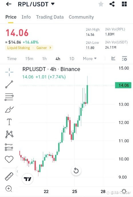 🚀 $RPL /USDT Technical Analysis: Eyes on Key Targets 🎯 | RB-Trader on Binance Square