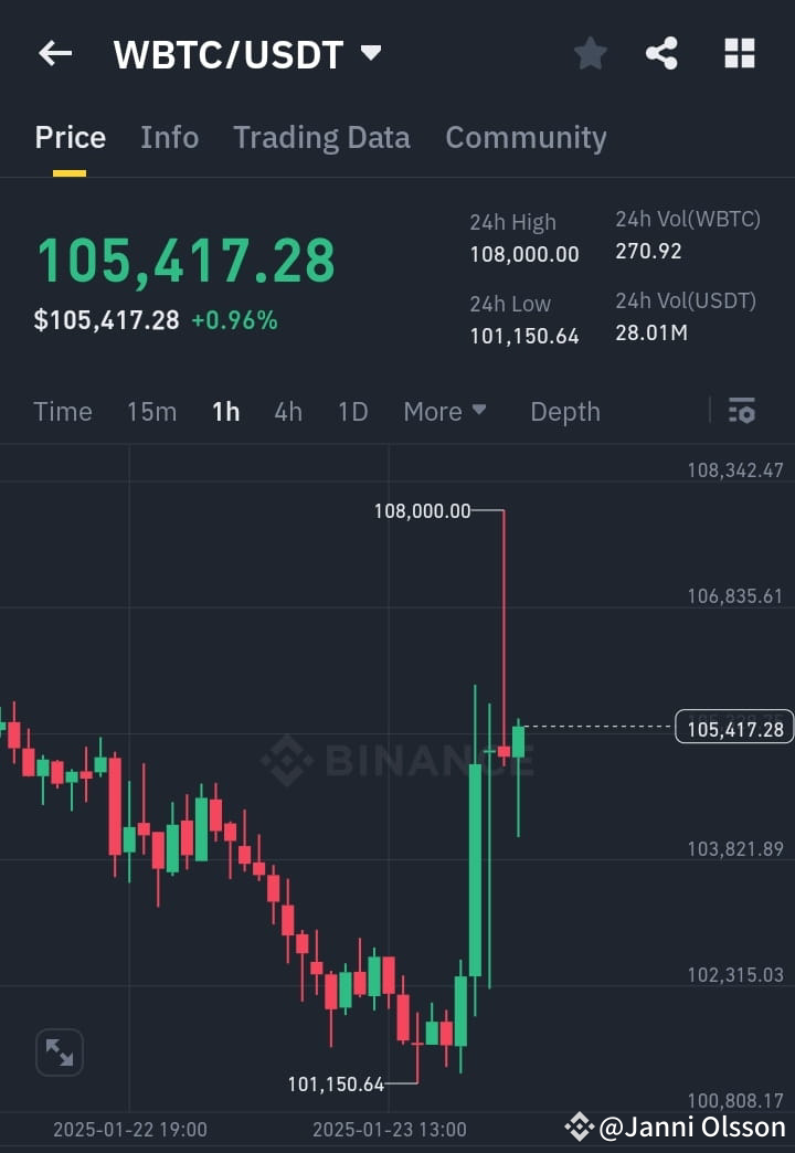 $WBTC WBTC/USDT Analysis - Bullish Momentum Building! 🚀 | Janni Olsson ...