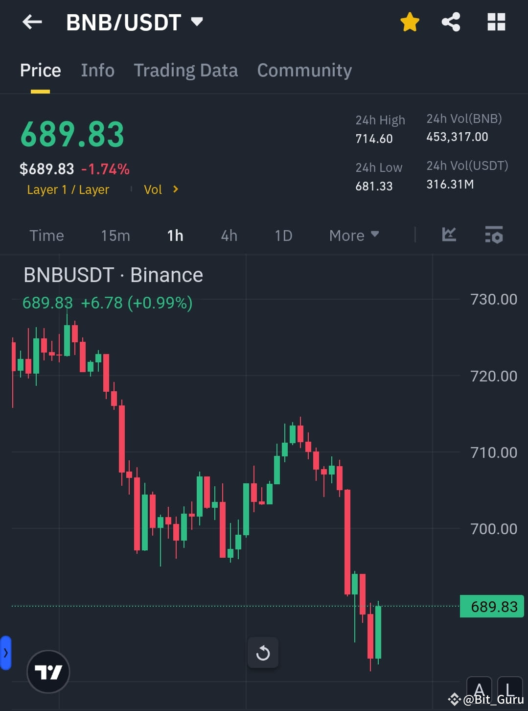 $BNB /USDT Market Update: Aiming for Recovery! Current Pric | Bit_Guru on Binance Square