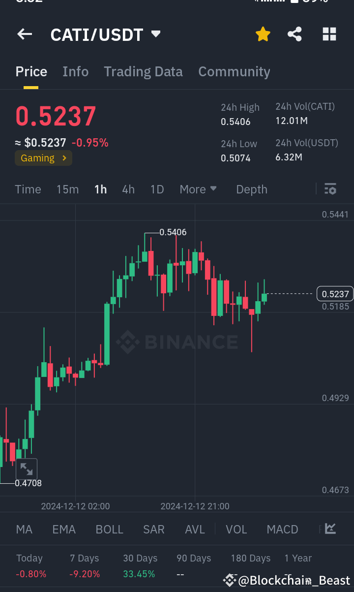 $CATI $CATI 🌟 CATI/USDT Analysis: Eyeing | Blockchain_Beast on Binance Square