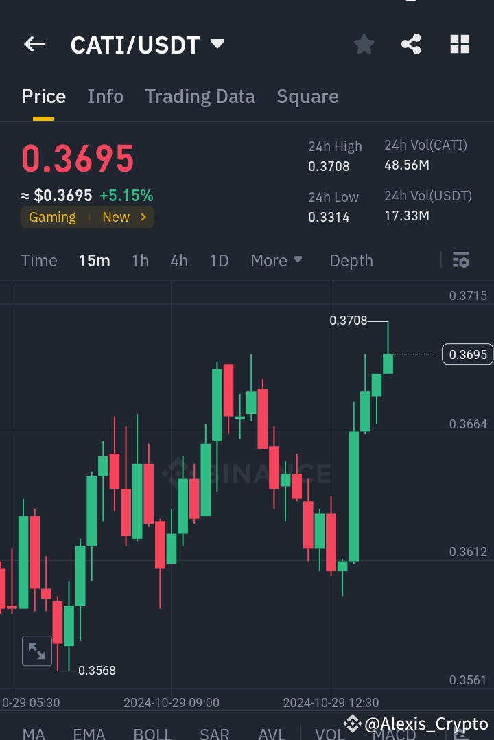 $CATI $CATI $CATI CATI/USDT Analysis: Bullish | Alexis_Crypto on Binance Square