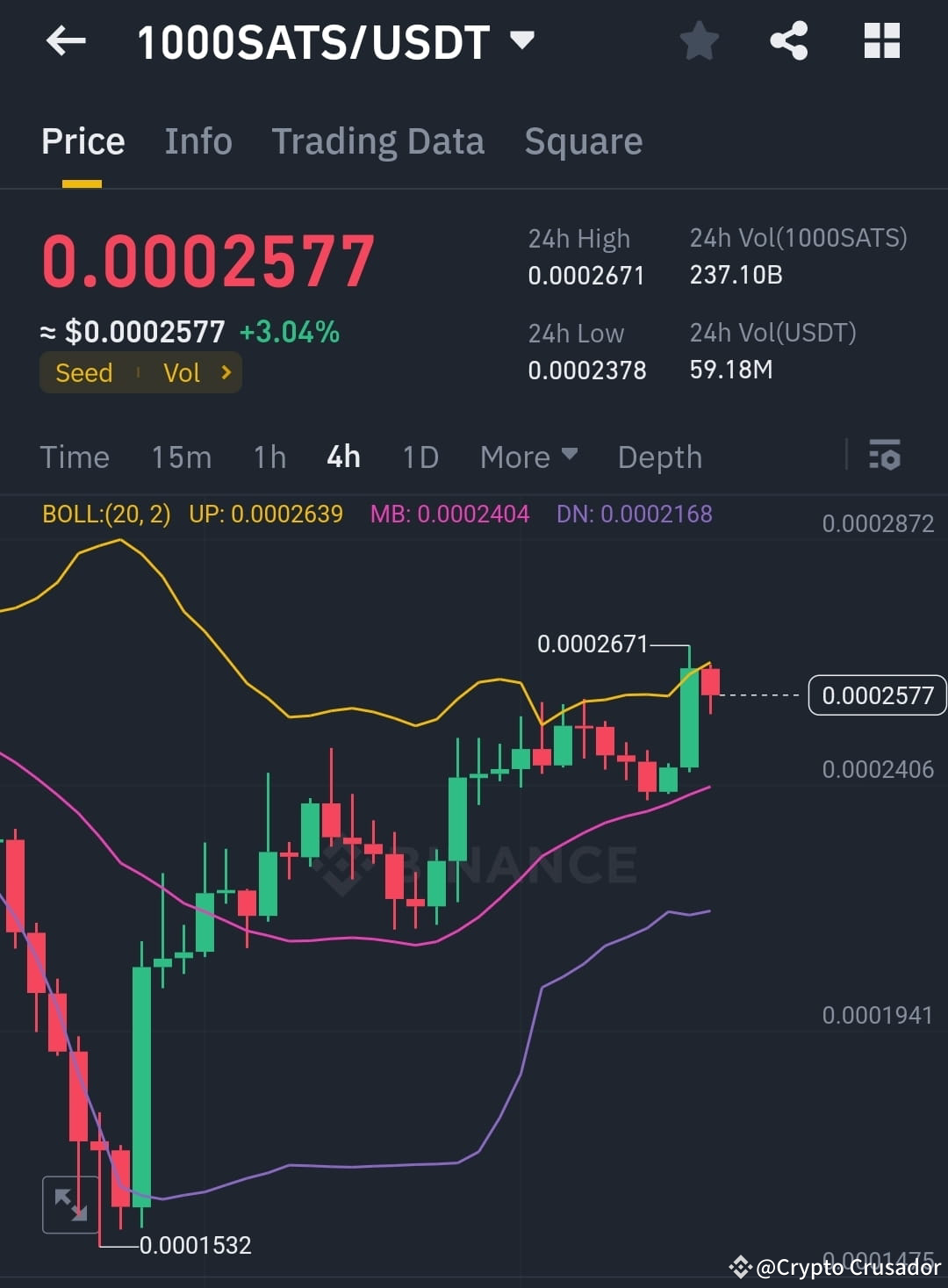 ↪️Technical Analysis $1000SATS ↪️Trading signal $100 | Crypto Crusador on Binance Square