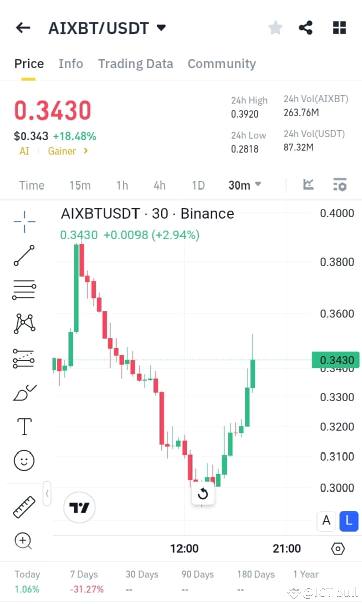 $AIXBT /USDT Spot Trade Signal - Bullish Reversal in Progres | ICT bull on Binance Square