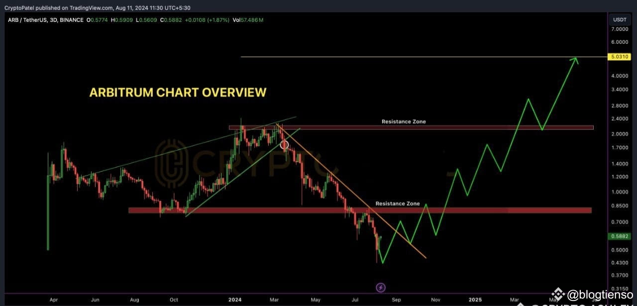 ARBITRUM (ARB/USDT) Chart Analysis: 🔹 Liquidation: ARB rec | blogtienso ...