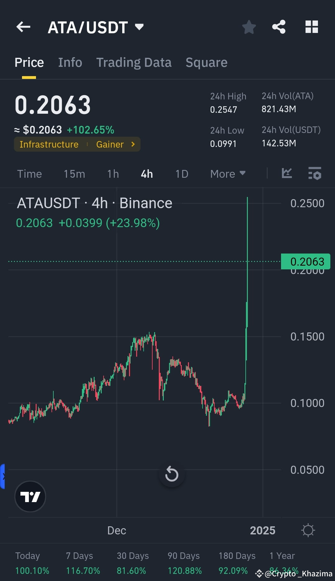 📈 $ATA /USDT Trading Signal - Key Levels and | luna-trades on Binance ...