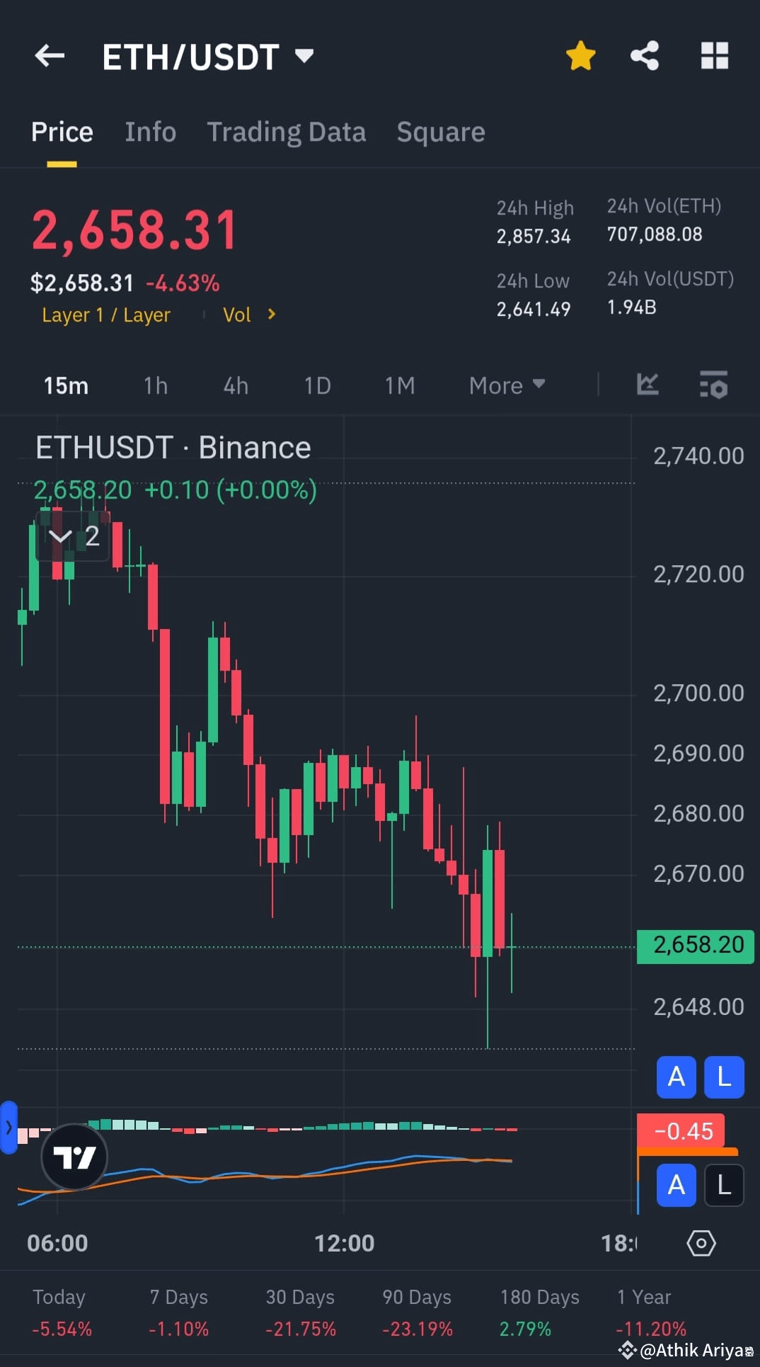 📊 $ETH /USDT Market Update – February 24, 2025 📉 Current | Athik Ariyan on Binance Square