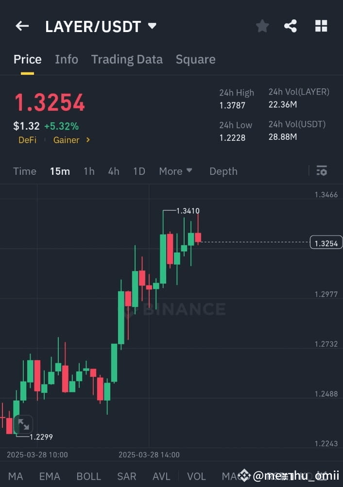 $LAYER USDT has risen by 5.32% in the past 24 hours, current | meeshu_omii on Binance Square
