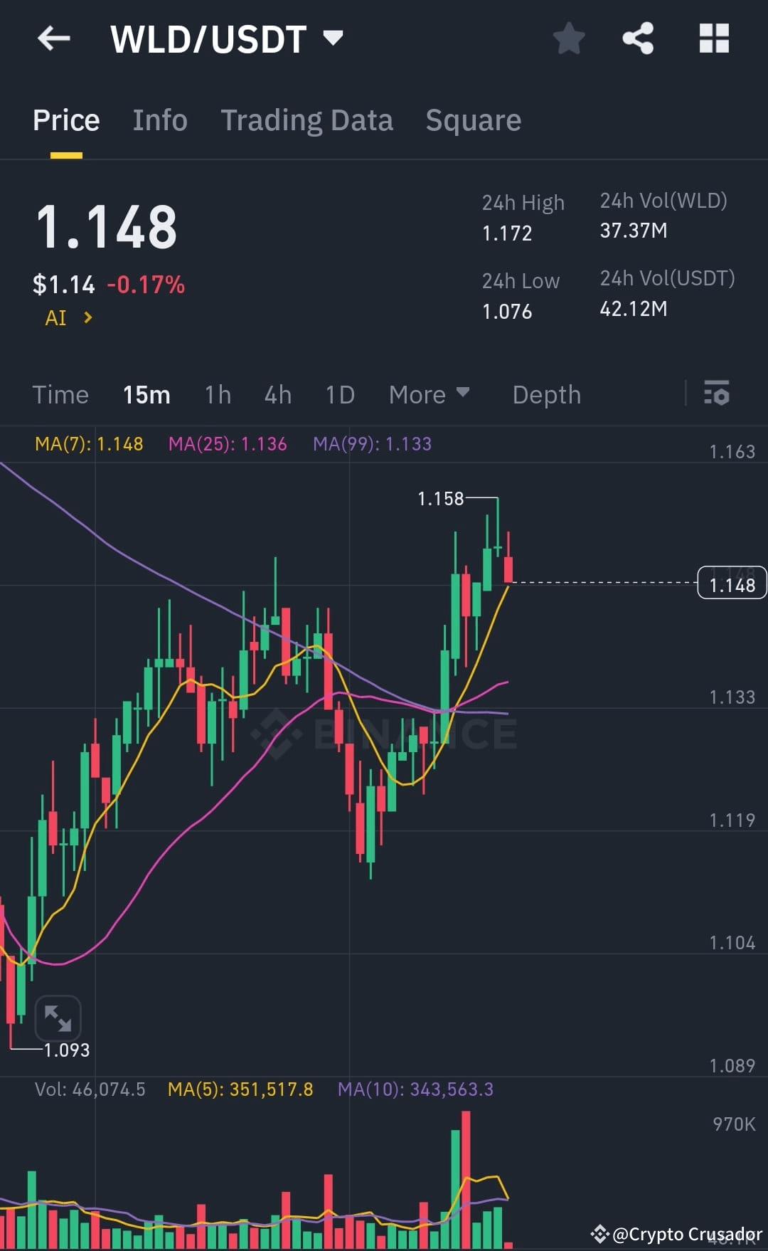 $WLD /USDT Bullish Setup WLD is showing bullish momentum | Crypto Crusador on Binance Square