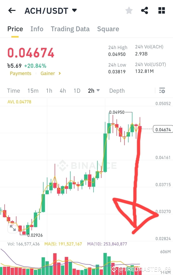 🚨 **ACH TOKEN** is on fire right now! 🔥 With the market | TREDMASTER_69 ...