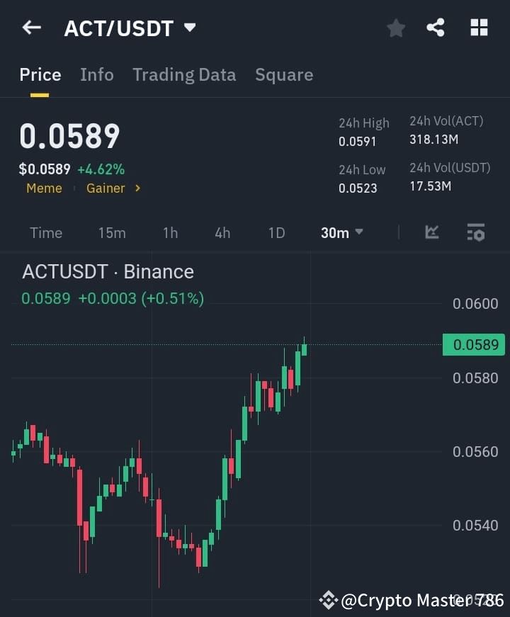 $ACT /USDT – Bullish Breakout on the Horizon! 🚀🔥 Price: $ | Crypto Master 786 on Binance Square