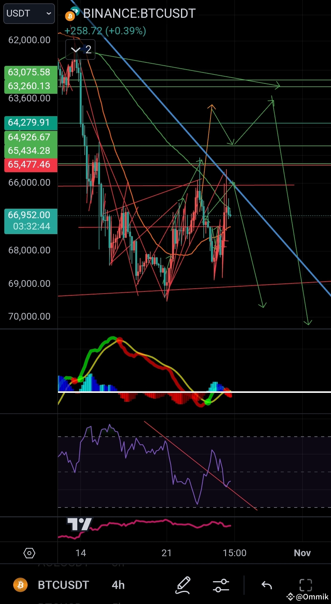 Inverted $BTC back at Wyckoff Support after a 3% dump and | Ommik on ...