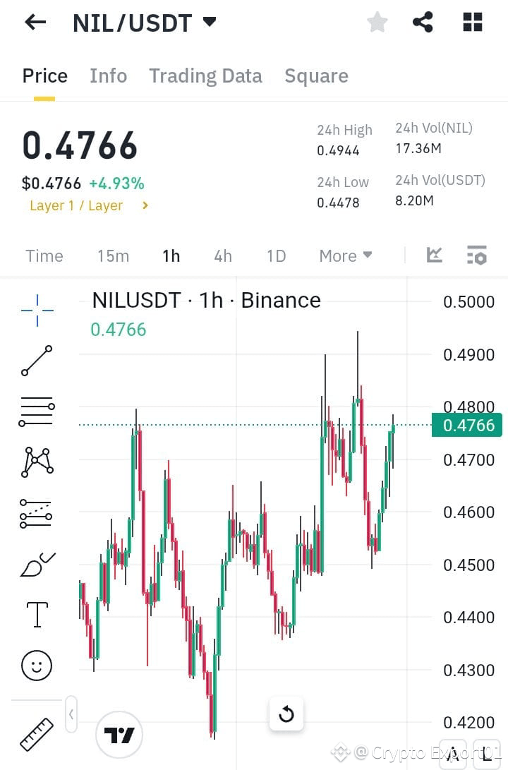 $NIL /USDT EYEING A BREAKOUT — BULLS GEARING UP FOR A PUSH A | Crypto Export01 on Binance Square