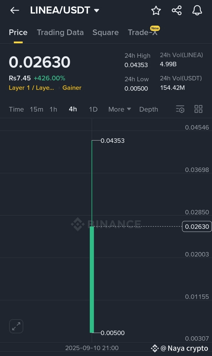 $LINEA /USDT BULLISH EXPLOSION – MASSIVE GAINS SIGNAL CONTIN | Naya crypto on Binance Square