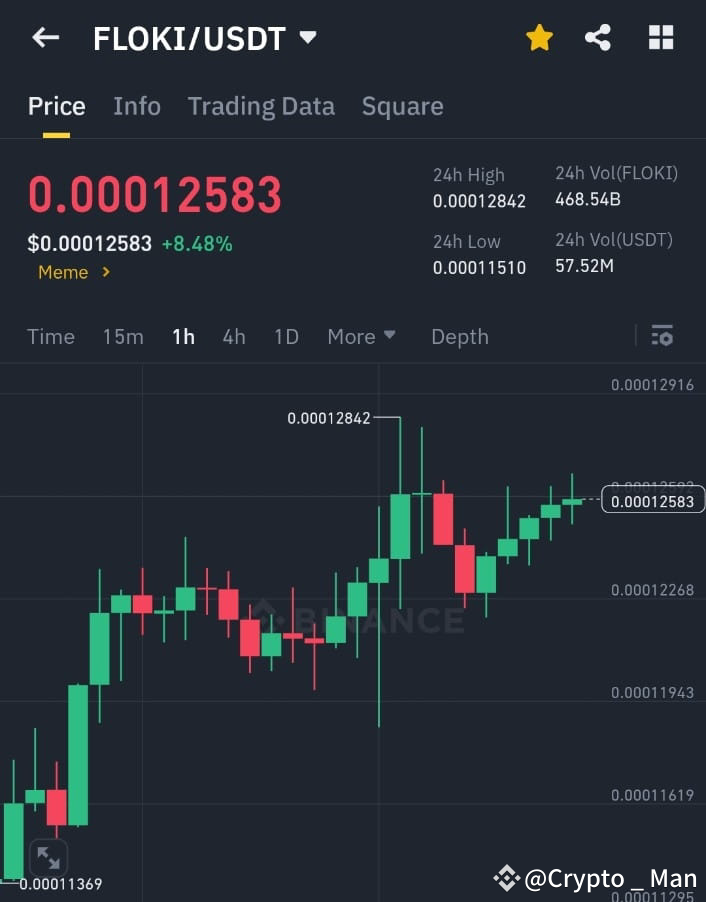 🚀 $FLOKI /USDT – Bullish Momentum Continues? 🐾 📊 Market | Crypto _ Man on Binance Square