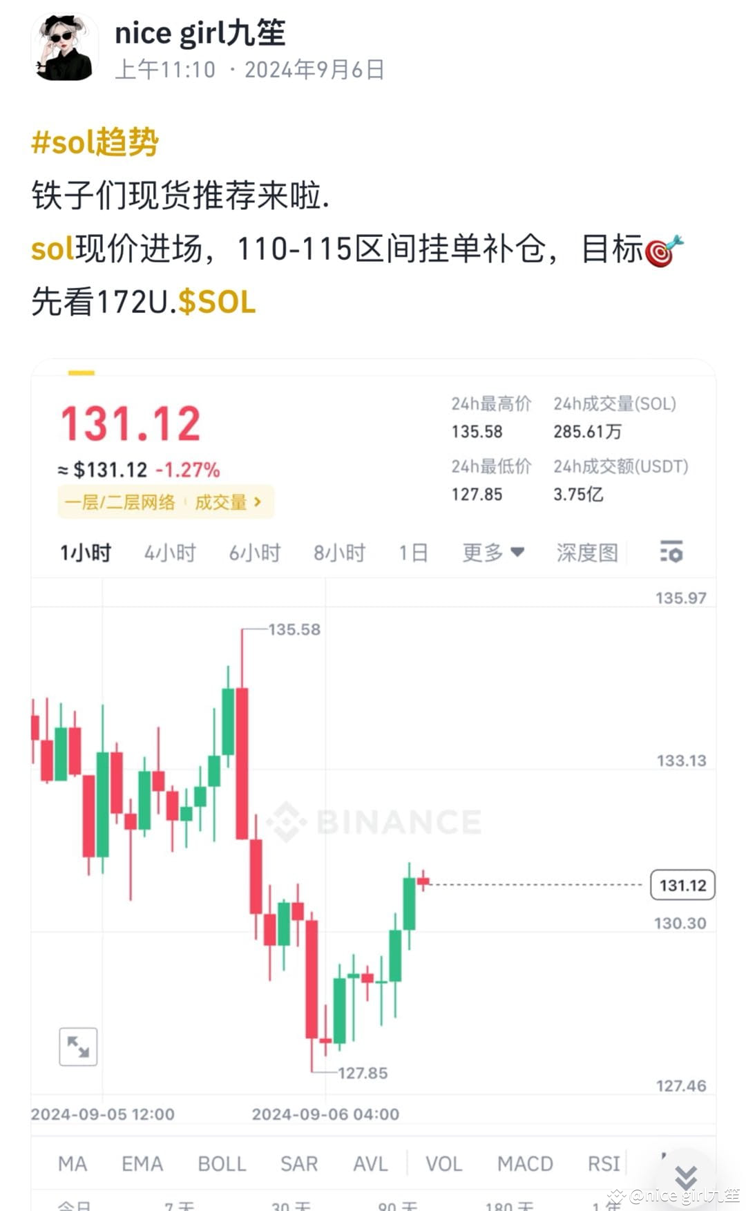 Brothers, our Sol spot at the beginning of the month had a | crypto九笙 ...