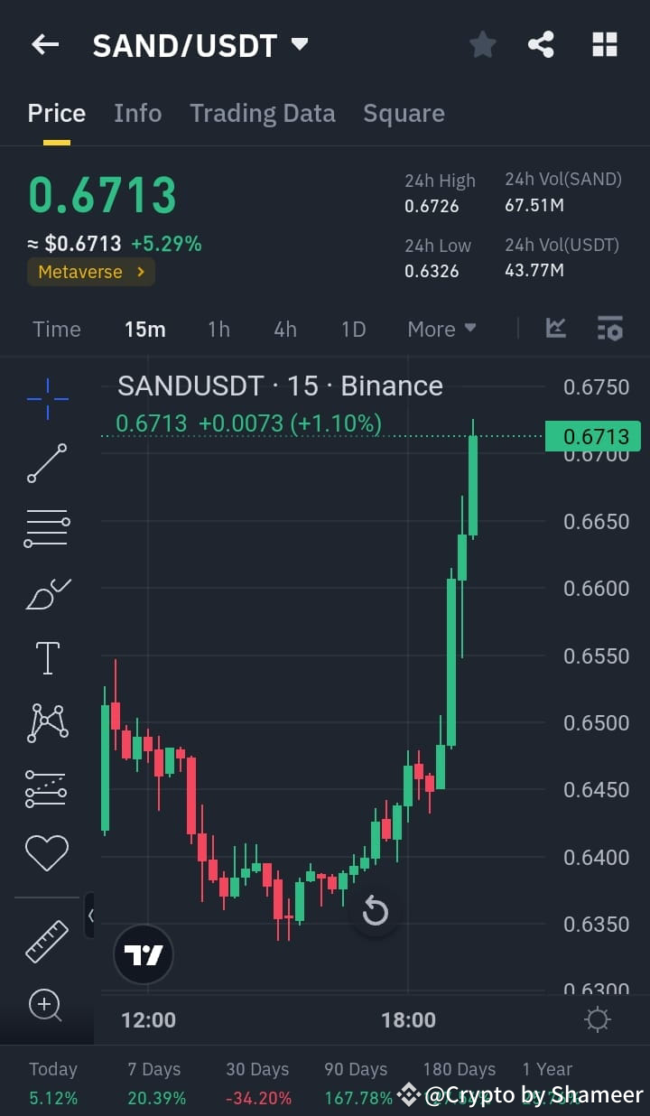 $SAND / USDT Market Outlook: Bullish Breakout or Reversal Ah | Crypto by Shameer on Binance Square