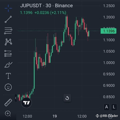 $JUP 🔥💯 /USDT Technical Analysis 📊 Pair: JUP/USDT ⏳ Tim | RB-Trader on Binance Square