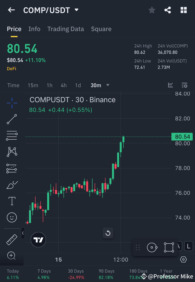 $COMP /USDT: Bull Run Confirmed! 🔥💯 $COMP has surged over | Professor Mike on Binance Square