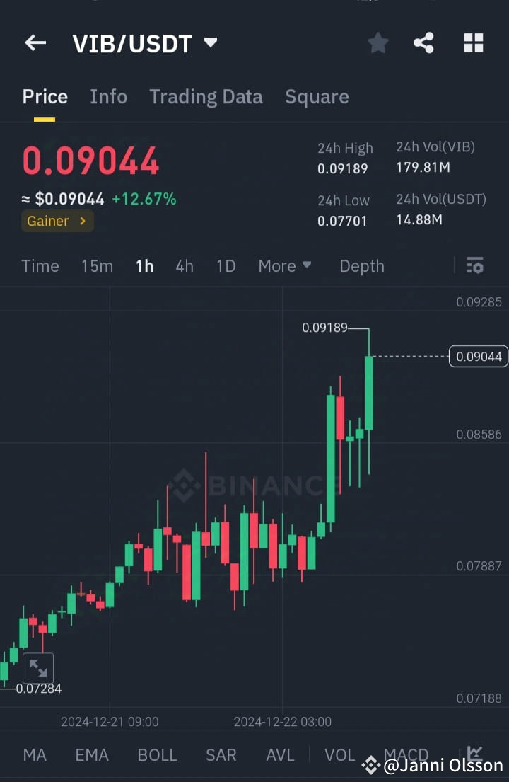 🚀$VIB VIB/USDT Update: Bulls Taking Charge! 📈 🔴 Curre | Janni Olsson on Binance Square
