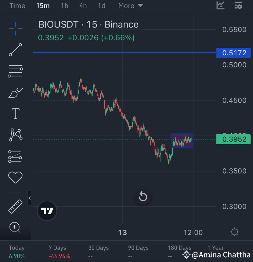 $BIO is currently in a consolidation phase, and traders shou | Amina Chattha on Binance Square