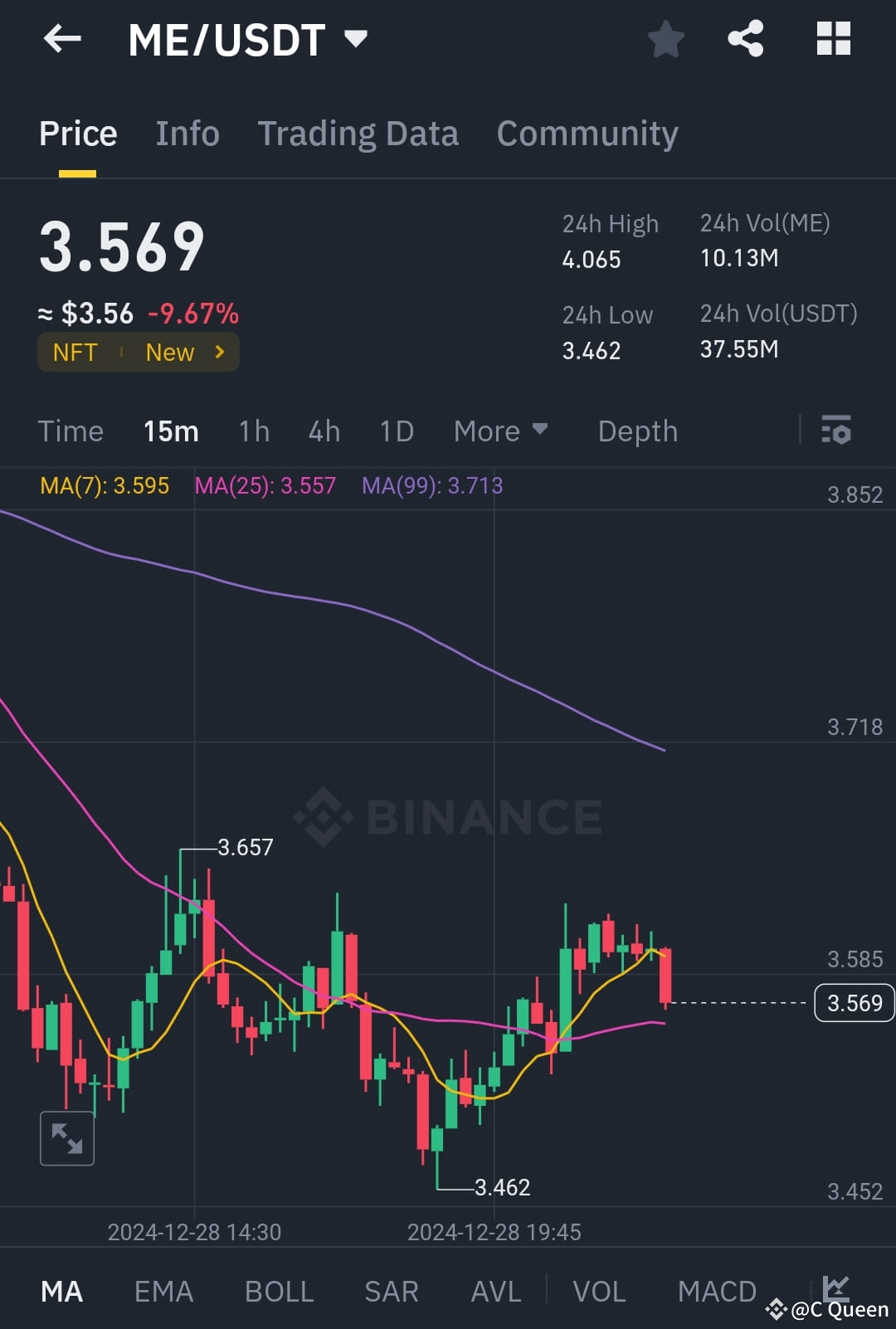 🚀 $ME /USDT: Watch for Key Levels as Volatility Continues! | Isabella millie on Binance Square