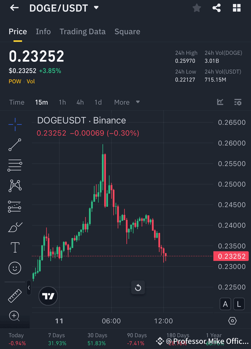 $DOGE /USDT SHORT TRADE ENTRY ZONE — BEARISH PRESSURE IN CON | Professor Mike Official on ...