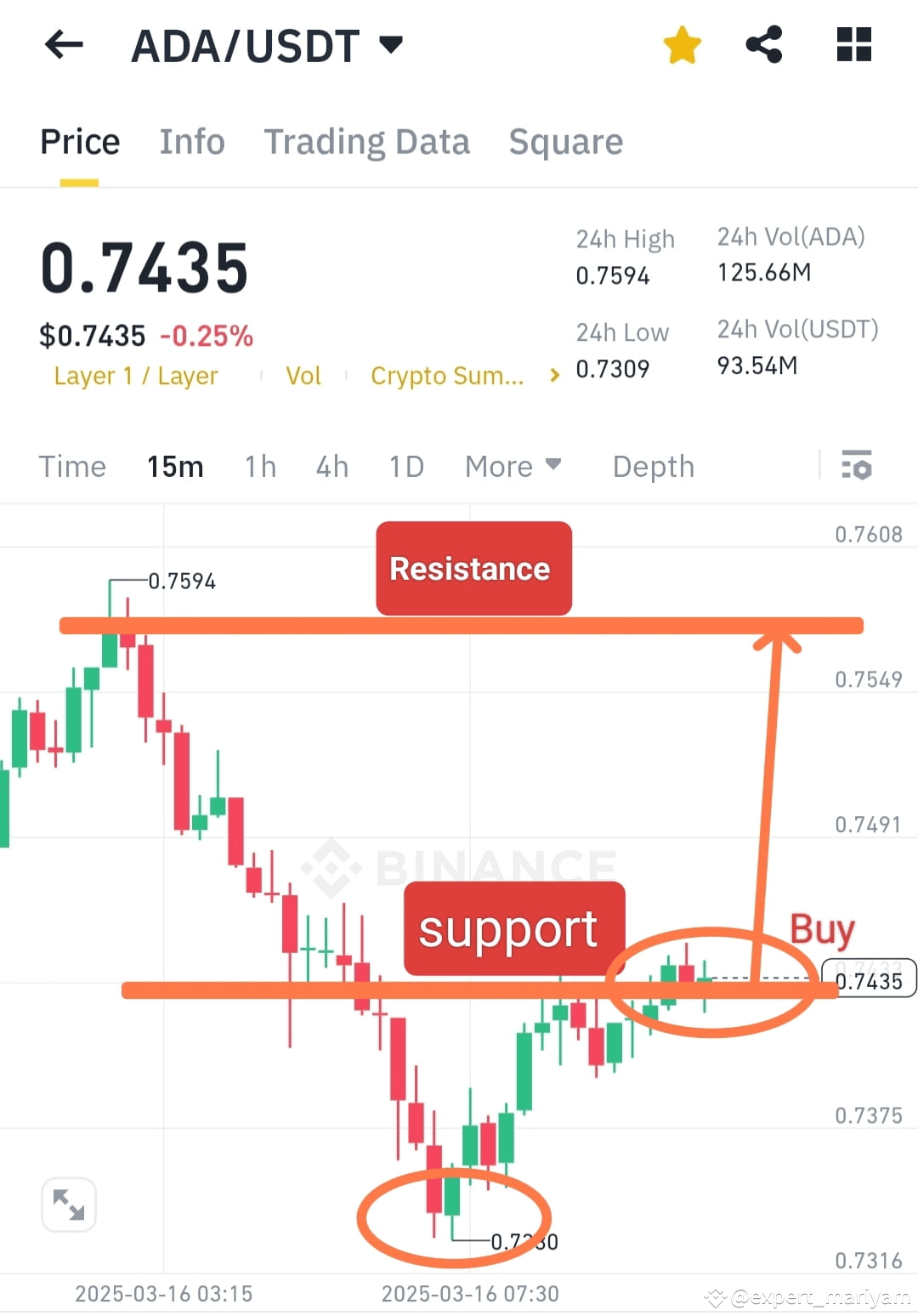 $ADA /USDT Bull Run Alert 🚀 Cardano is showing bullish m | Mariyam_expert on Binance Square
