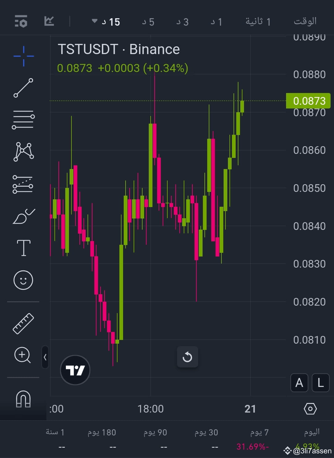 $TST 🚀 $TST /USDT – Building momentum, is there a breakou | AJT1 on Binance Square