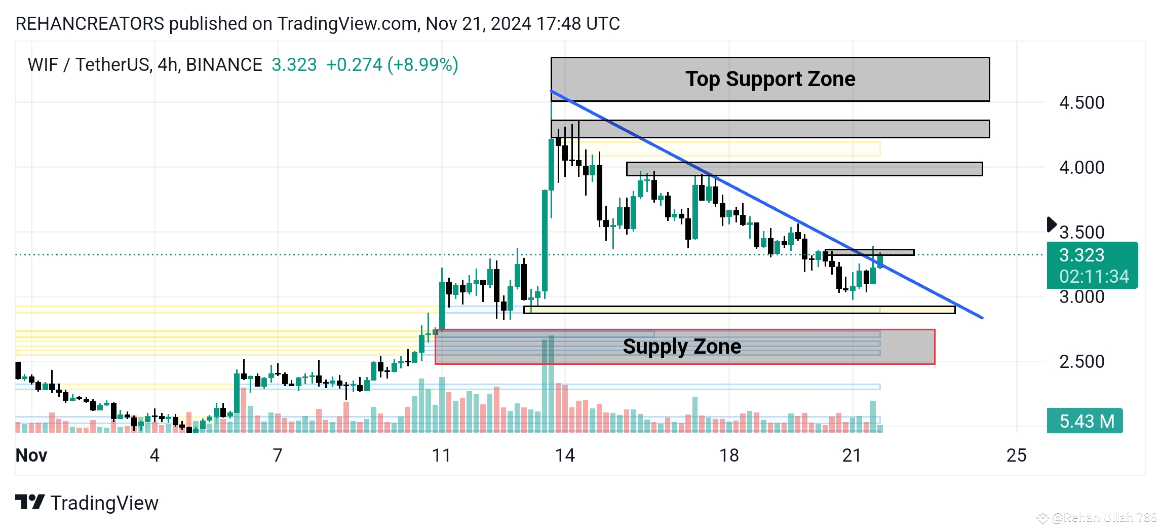 $WIF just Wait for the breakout | Rehan Ullah 786 on Binance Square