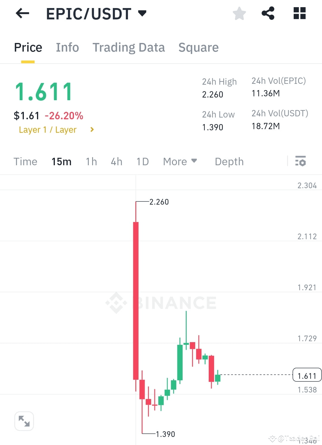 🚨 $EPIC /USDT Faces a Sharp Drop! Is a Rebound Coming? 📉🔥 | Trader Rai on Binance Square