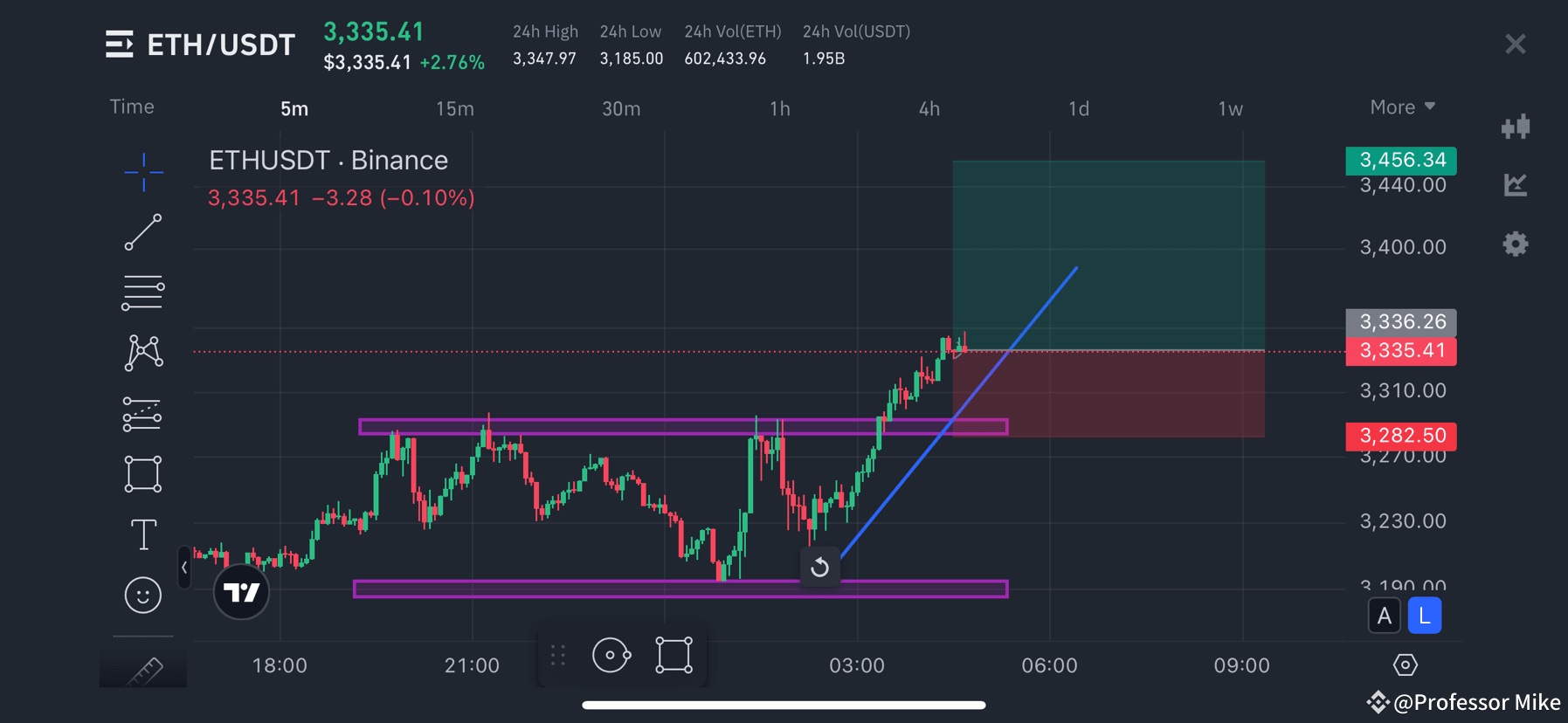 $ETH /USDT: Bullish Breakout in Play🔥💯 ETH/USDT is displa | Professor Mike on Binance Square