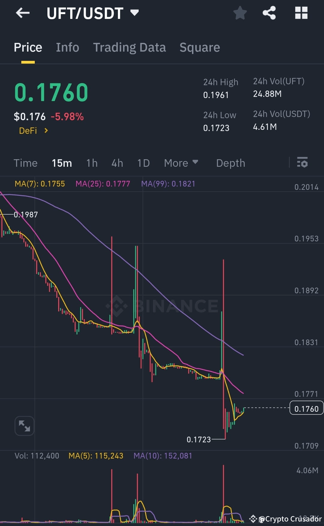 $UFT /USDT – Attempting to Stabilize After Drop 🔹 Curren | Crypto Crusador on Binance Square