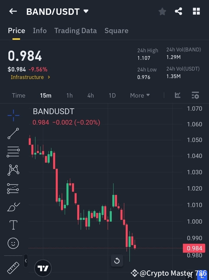 📉 $BAND /USDT SHORT TRADE SIGNAL! 🚨 Current Price: $0.984 | Crypto Master 786 on Binance Square