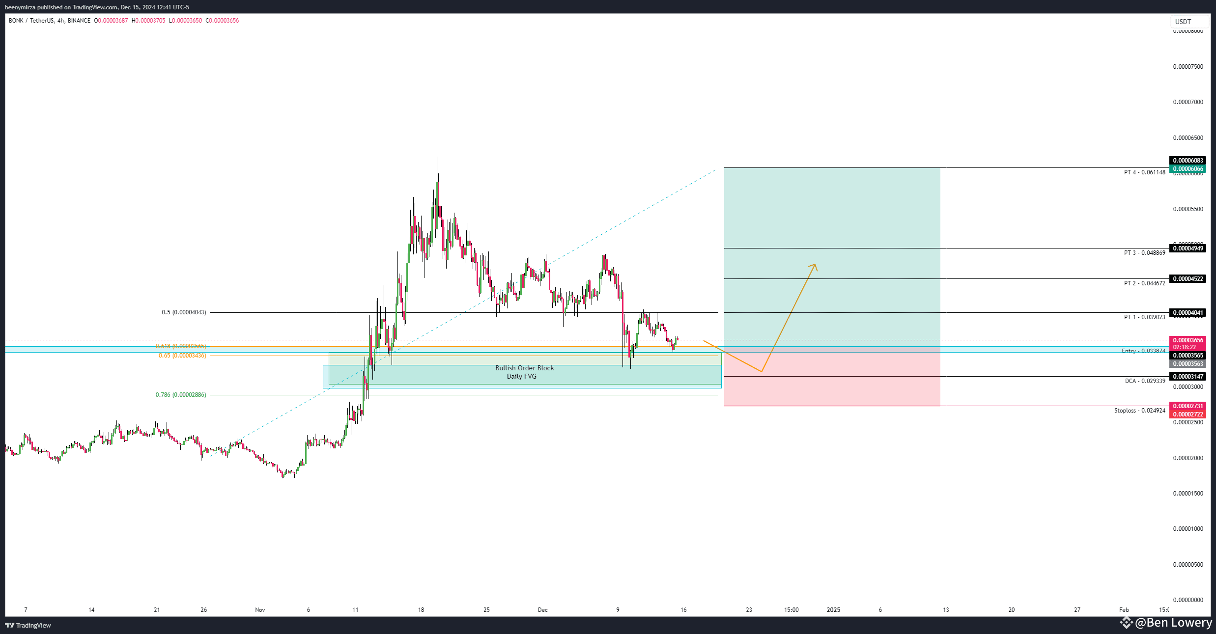 Trade idea for $BONK Approaching a key area with a good p | Ben Lowery ...