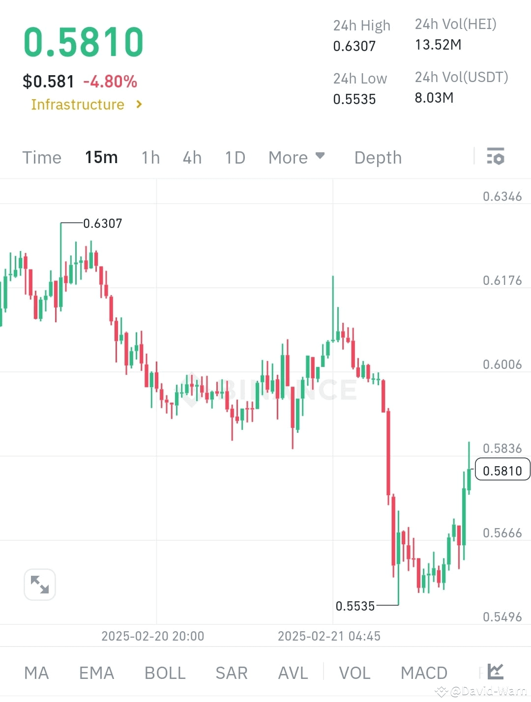 $HEI Short Liquidation Alert. Massive short liquidation o | David-Warn on Binance Square