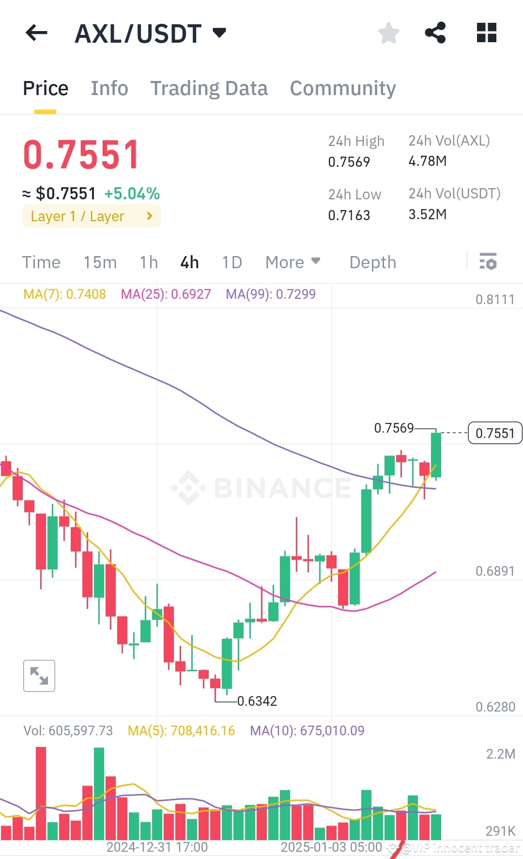 $AXL /USDT data: Current Price: 0.7551 USDT (+5.04% in 2 | VIP innocent trader on Binance Square