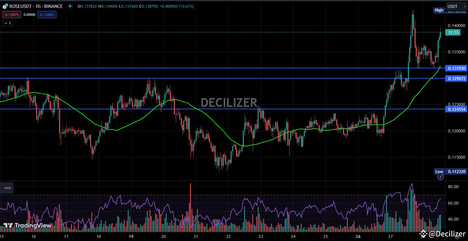 $ROSE is progressing steadily, holding at $0.071, with a ta | Decilizer ...