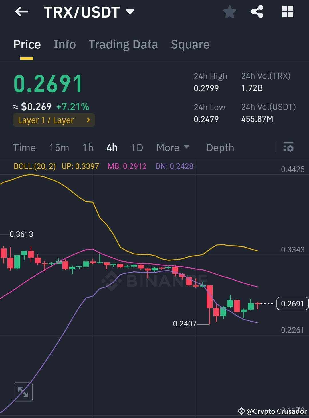 🔮 $TRX /USDT Technical Analysis 🔮 📈 Price: $0.2691 (+7.2 | Crypto Crusador on Binance Square