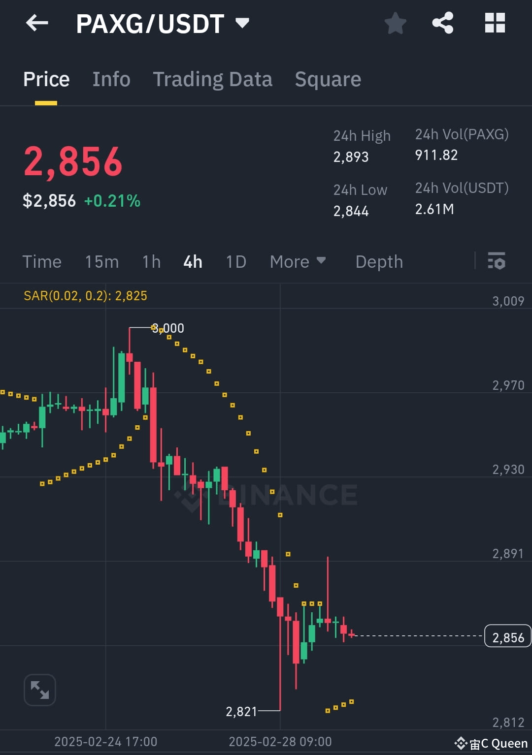 $PAXG /USDT TECHNICAL ANALYSIS – BEARS LOSING GRIP? $PAXG | C Queen on ...