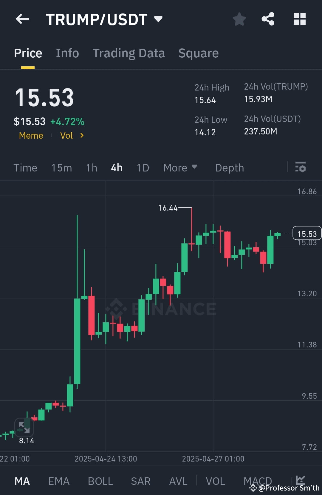 $TRUMP /USDT BULLISH MOMENTUM CONTINUES — EYES ON NEW HIGHS! | Professor Smith on Binance Square